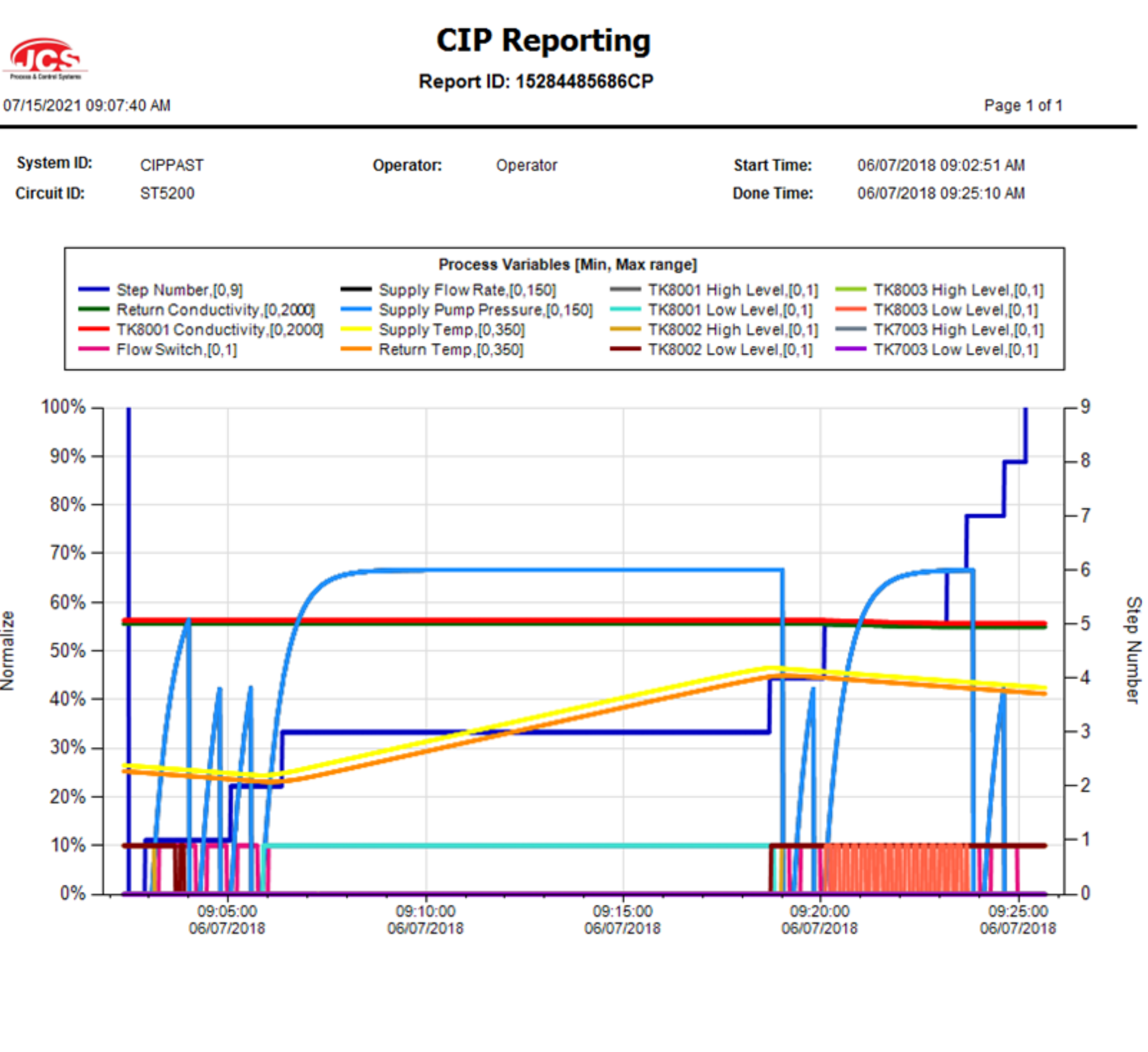 Clean In Place Systems (CIP) for beverage processing