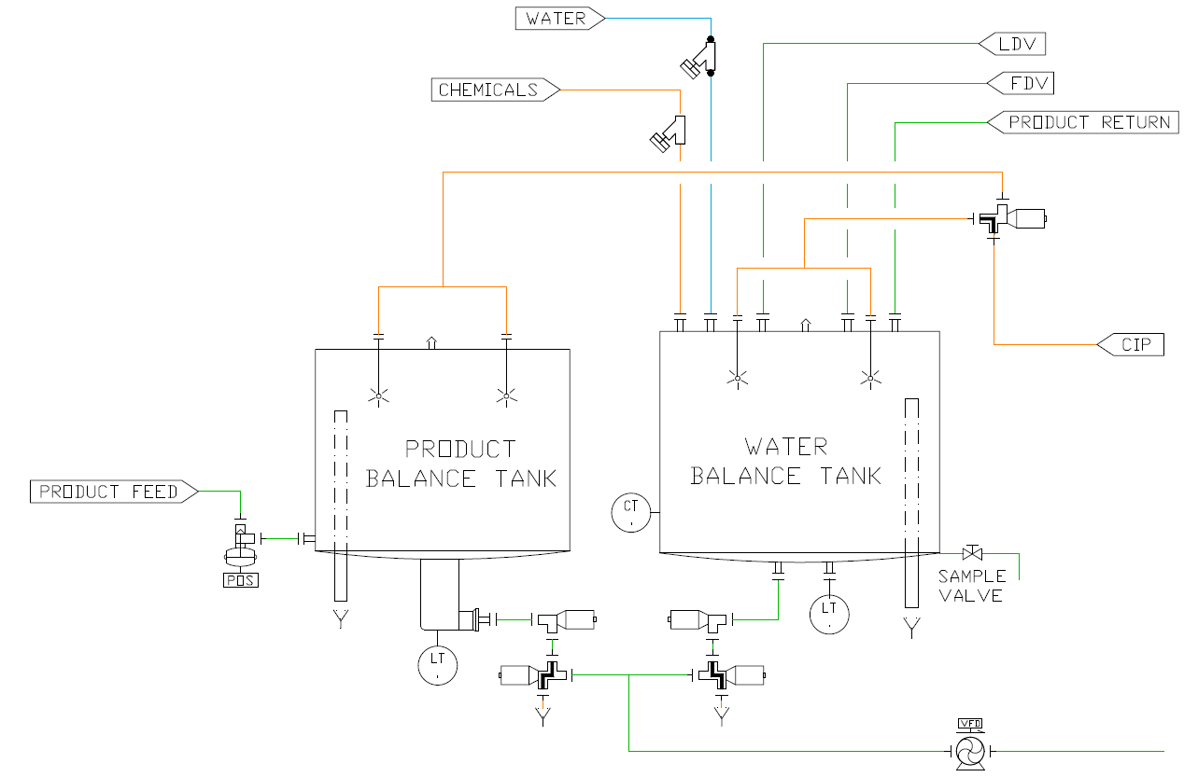 Minimizing pasteurizer product losses with balance tank design
