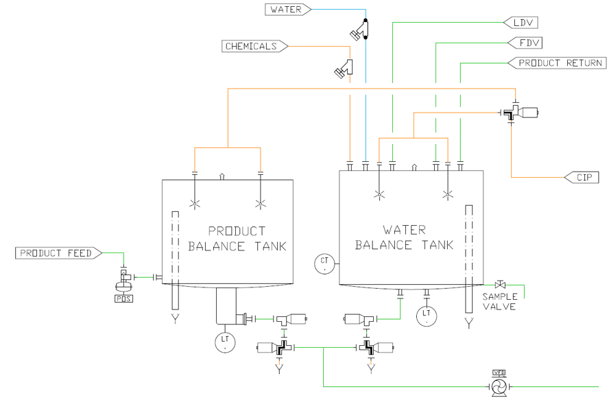 Minimizing pasteurizer product losses with balance tank design