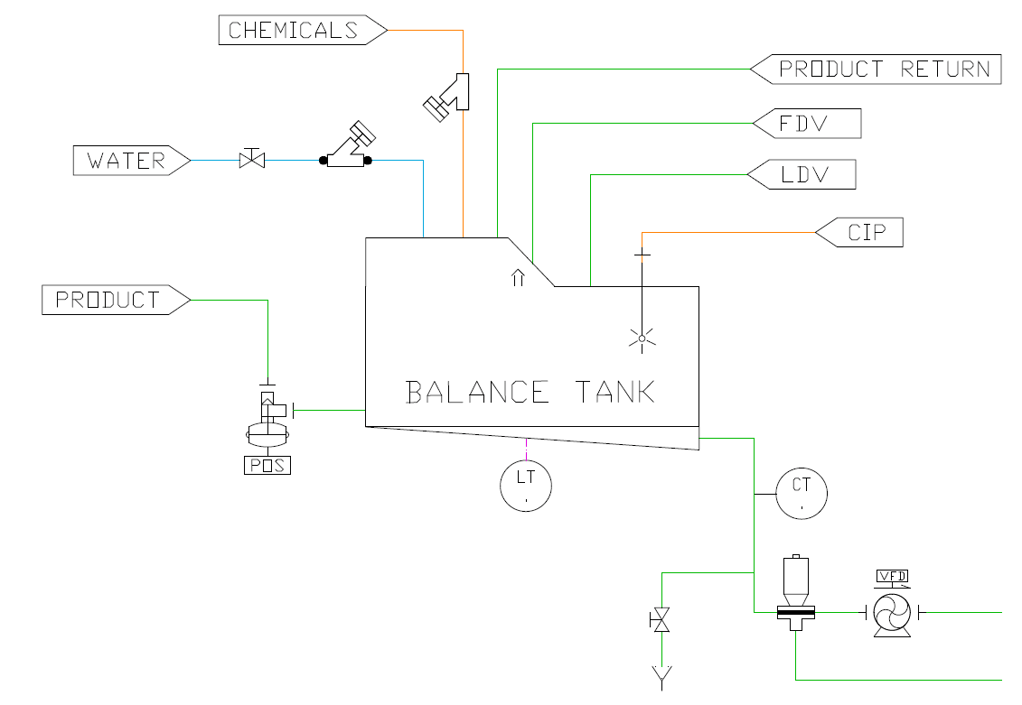 Minimizing pasteurizer product losses with balance tank design