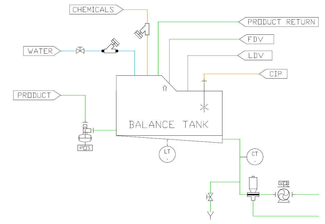 Minimizing pasteurizer product losses with balance tank design